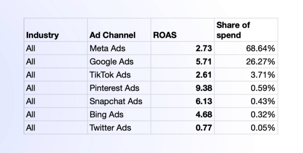 Top 2024 ROAS Benchmarks for Ecommerce Stores